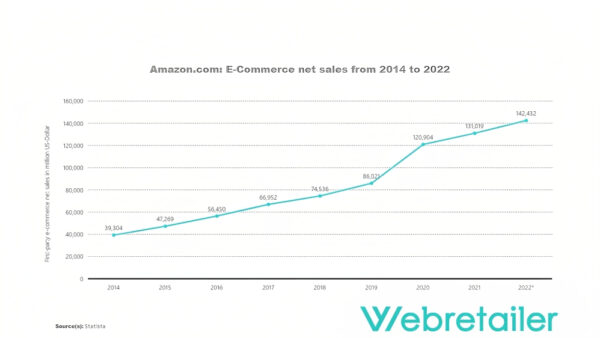 Amazon Statistics You Need to Know (2025)