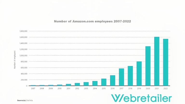 Amazon Statistics You Need to Know (2025)