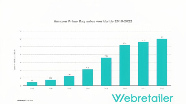 Global Amazon Prime Day Sales [Statistics]