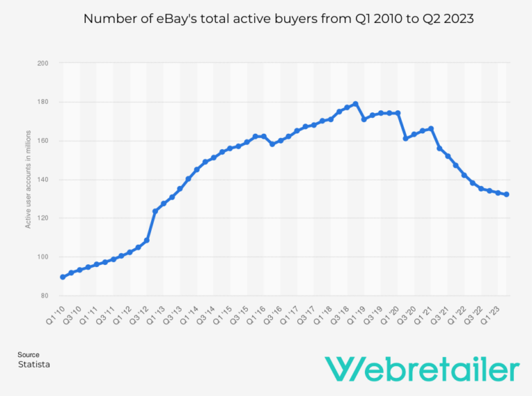 eBay Statistics (2025)