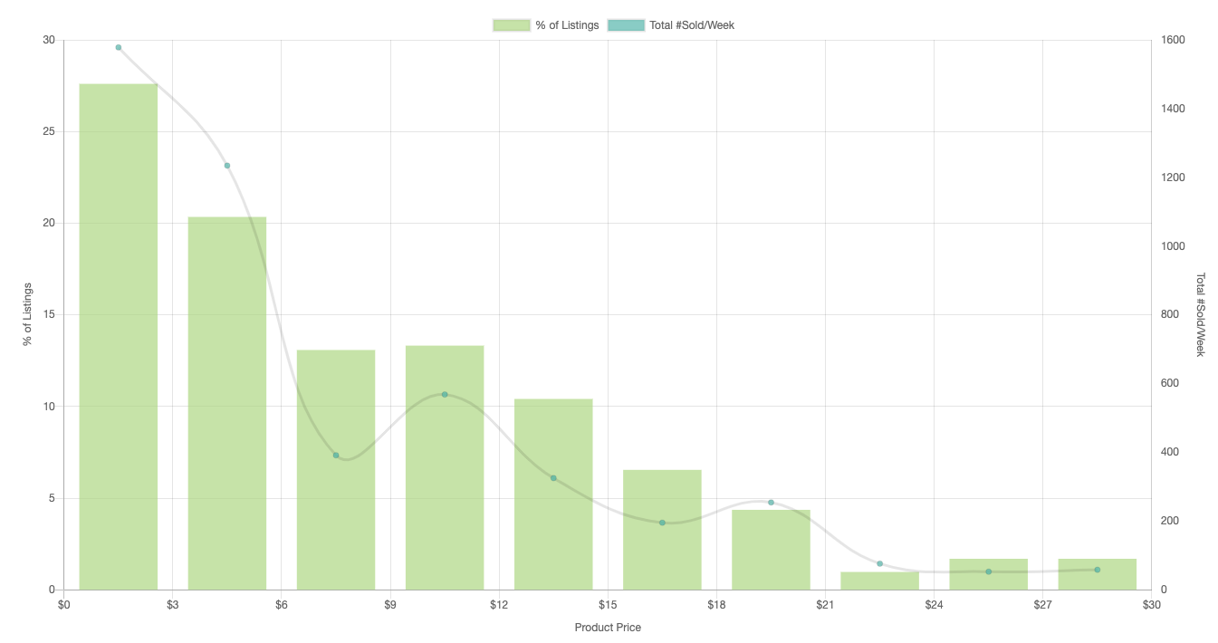 Best Selling Items on eBay 2024: What to Sell