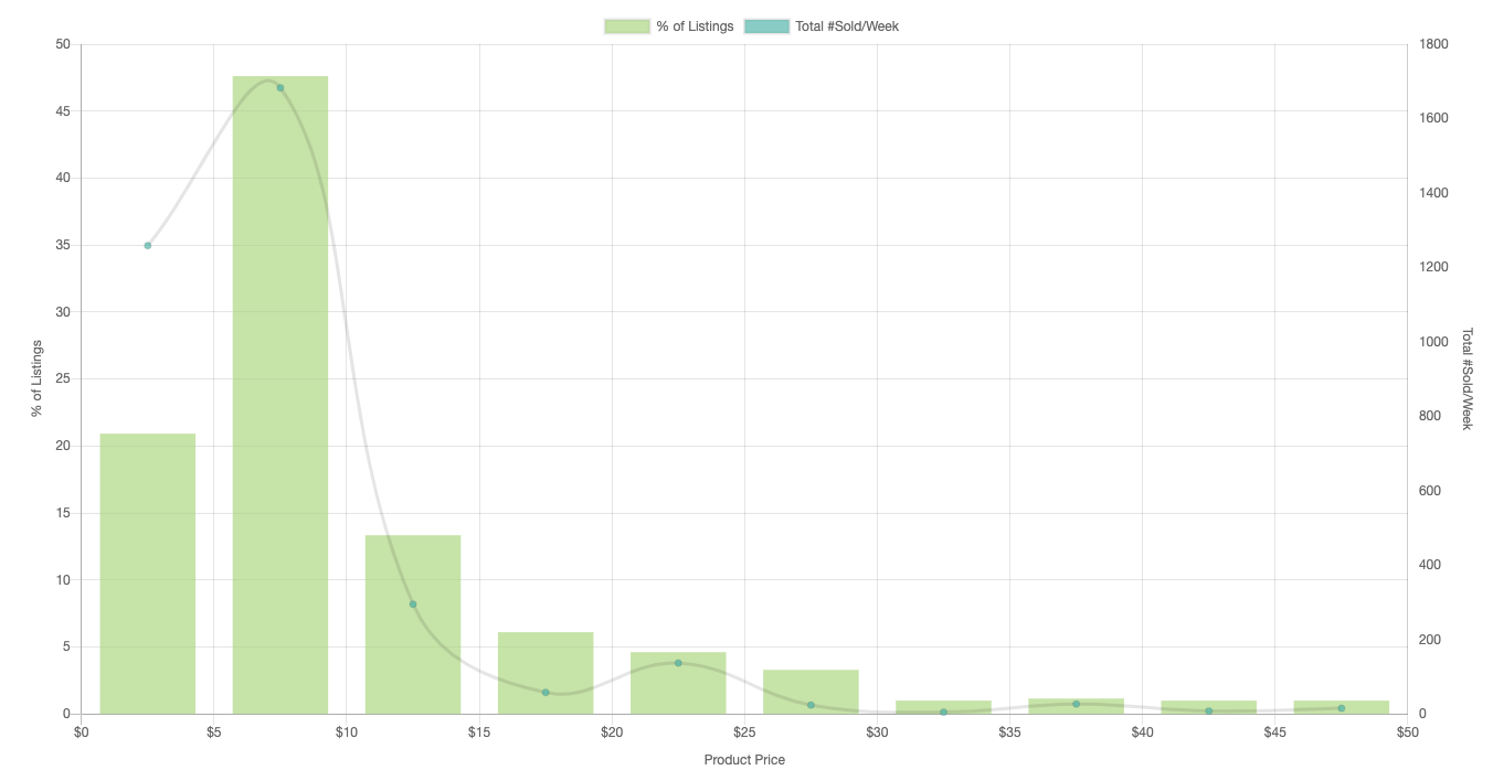 Best Selling Items on eBay 2024: What to Sell